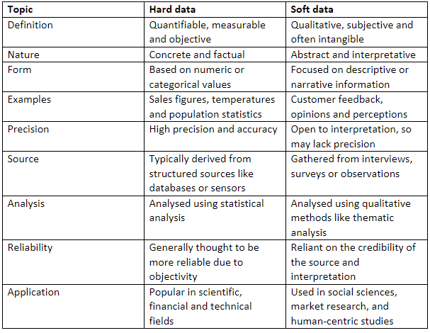 Hard Data Vs Soft Data: Exploring Their Characteristics And Differences - SmartSurvey